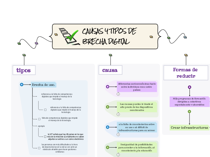 CAUSAS Y TIPOS DE BRECHA DIGITAL - Mind Map